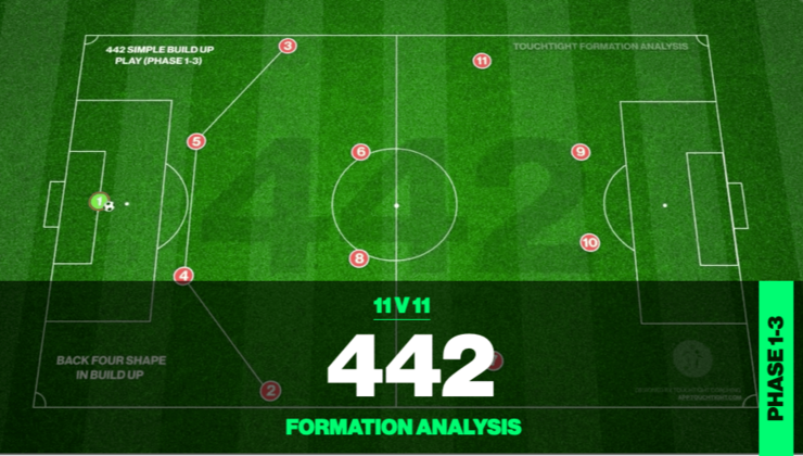 442 Phase 1 to 3 Example | Touchtight Soccer Coaching