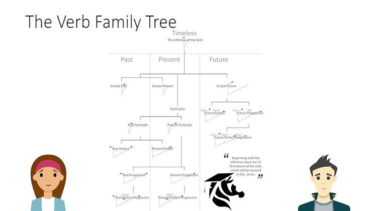 36 The Verb Family Tree Final | The Education Shop Uscreen