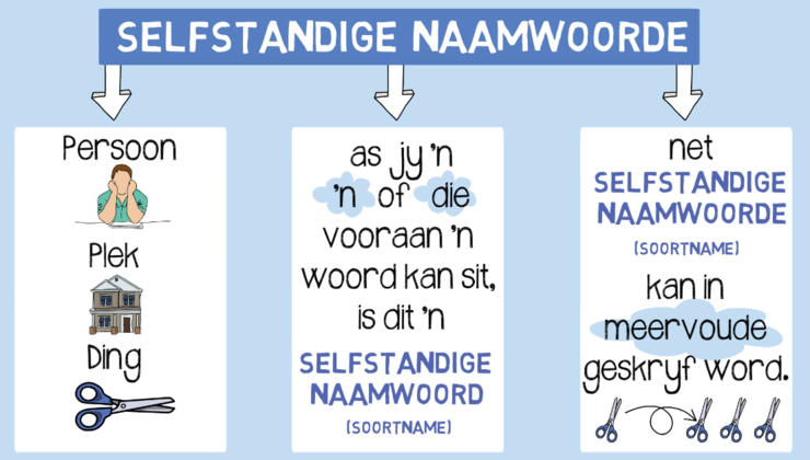 Selfstandige Naamwoorde | Raising brightness