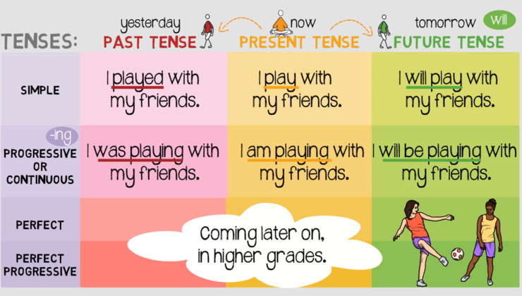Basic Tenses | Raising brightness
