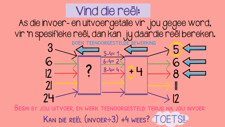 Kwartaal 3 - Tema 7 - Numeriese Patrone | Raising brightness
