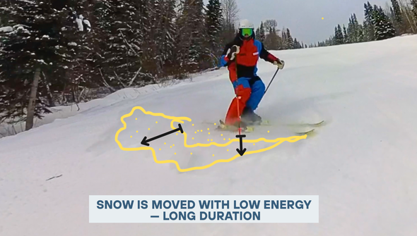 What Really Controls Speed in Skiing? A New Lens on Snow Interaction