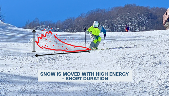 What Really Controls Speed in Skiing? A New Lens on Snow Interaction