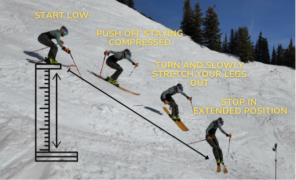 four steps to better Mogul skiing