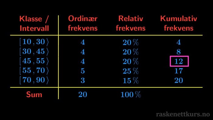 Lage frekvenstabell og histogram i Excel - raskenettkurs.no | Raske ...