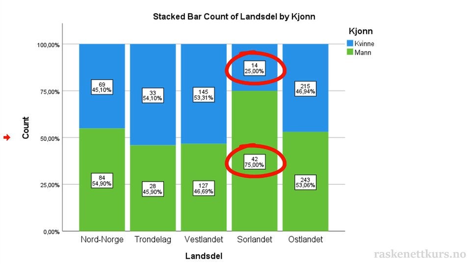 Deskriptiv statistikk - Bivariat analyse | Raske Nettkurs